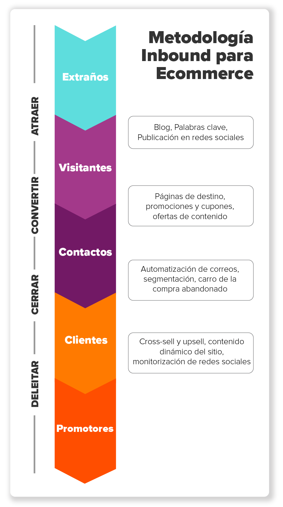 ¿Cómo aplicar una estrategia de inbound marketing para e-commerce en 4 fases?